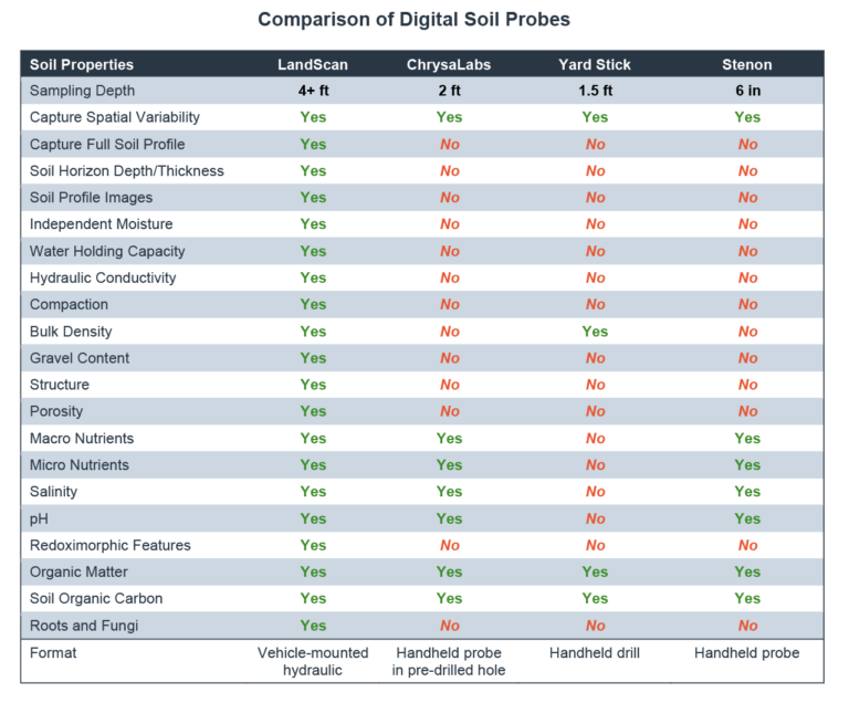Comparison of Digital Soil Probes - LandScan